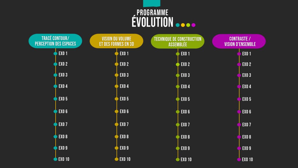 Évolution méthode dessin dec21